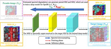 Figure 1 From Blind Spectral Super Resolution By Estimating Spectral