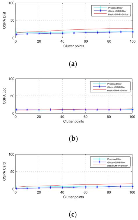 A Labeled Gm Phd Filter For Explicitly Tracking Multiple Targets Pmc