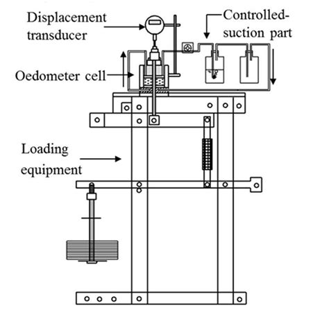 Experimental Setup For Suction Controlled Oedometer Tests Download