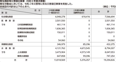 令和4年版 防災白書厚生施設等災害復旧事業令和2年度決算額 防災情報のページ 内閣府
