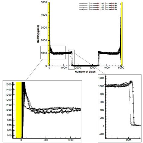 Influence Of Saturation Temperature On The Density Profiles Download