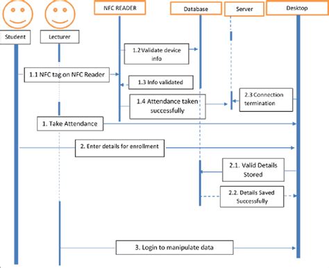 Sequence Diagram Of The Nfc Based Attendance System The Sequence Download Scientific Diagram