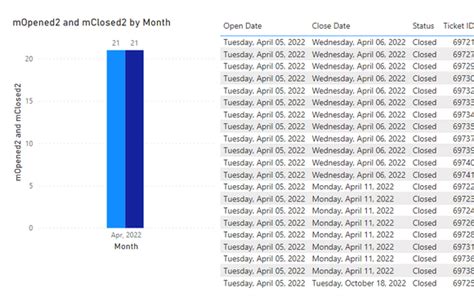 Solved Trying To Create A Measure For Counting Dates From