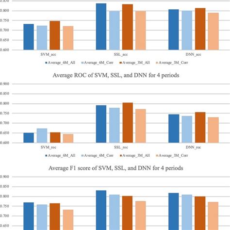 Prediction Performance Comparison Between Models Using All Countries
