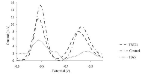 Comparison Of Differential Pulse Polarograms For Control Sample And Download Scientific Diagram