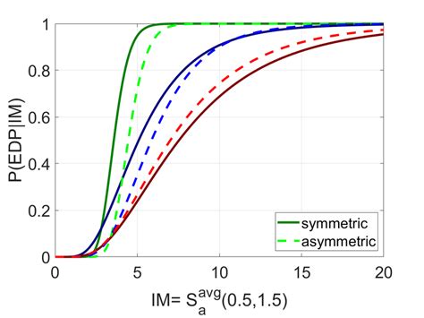 10 Comparison Of The Fragility Curves Of A Symmetric And An Asymmetric