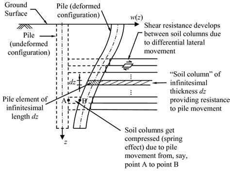 Pile Soil Interaction Download Scientific Diagram