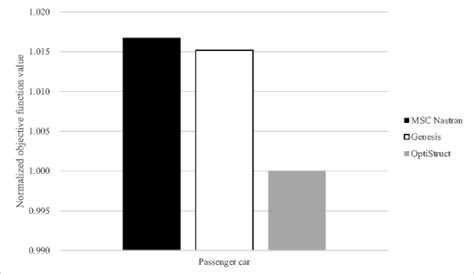 Normalized Objective Function Mass Of The Passenger Train Download Scientific Diagram