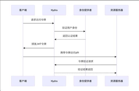 【认证】ory hydra深度解析：企业级oauth2与openid