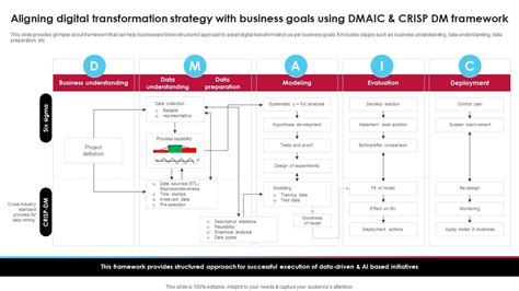 Aligning Digital Transformation Strategy With Business Ai Driven Digital Transformation Planning