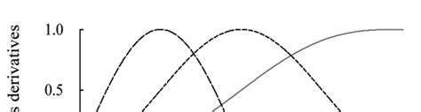 Shows The Curves Of The Cycloidal Motion And Its First And Second Download Scientific Diagram