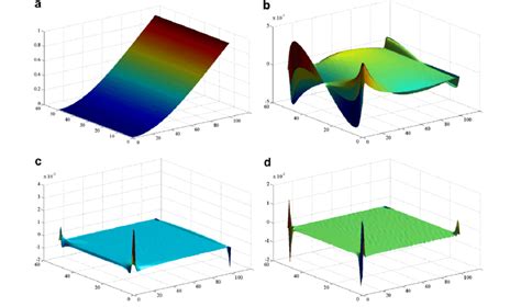 The 2 D Cwt Of Mode Shape Of A Healthy Plate Using Different Dergauss2d