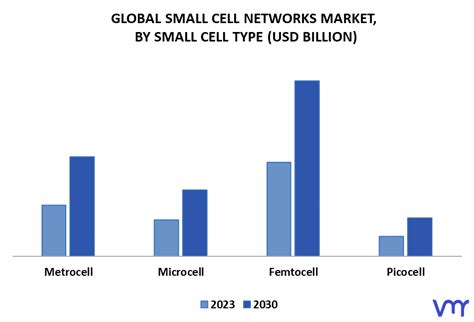 Small Cell Networks Market Size Share Opportunities And Forecast