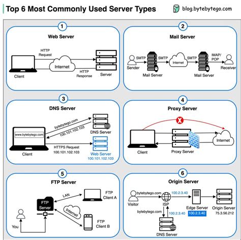 Top 6 Most Commonly Used Server Types 1 Web Server Hosts Websites