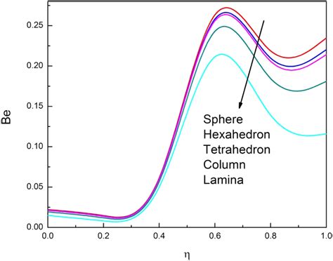 Significance Of Nanoparticle Shape Factor On Bejan Number Color Figure