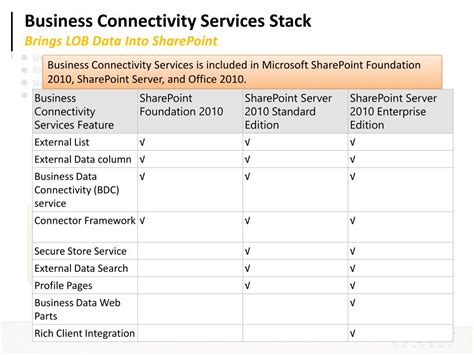 Ppt Using Sharepoint Business Connectivity Services To Expose Line Of