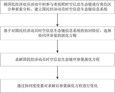 National Economy Mobilization Spatio Temporal Information Ecological Chain Synergetic Method