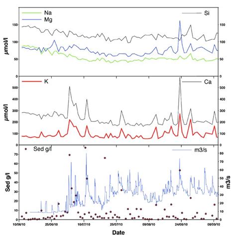 Relationship Between Suspended Sediment Concentration And Dissolved K