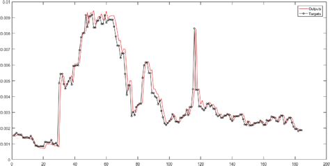An Ensemble Approach Based On Transformation Functions For Natural Gas