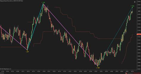 Free Zigzag Swing 4u Free Indicator For Ninjatrader 8