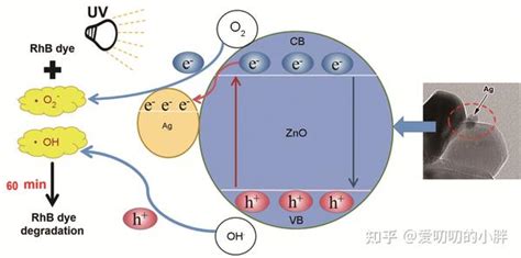 光催化处理实际染料废水的研究，tio2在该处理环节中具有哪些重要作用？ 知乎
