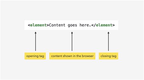Intro To Html And Css 1stwebdesigner Basics Of Html And Css