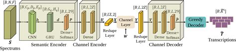 figure 2 from semantic communications for speech recognition semantic scholar