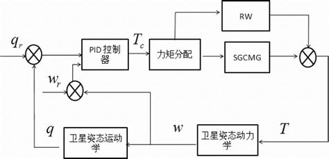 Spacecraft High Accuracy Speediness Attitude Maneuver Method Based On