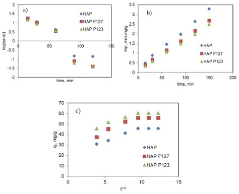 Pseudo First Order A Pseudo Second Order B And Intraparticle