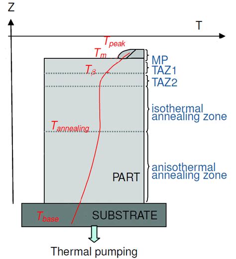 Thermal Gradients In A Wall During Its Build 34 Download