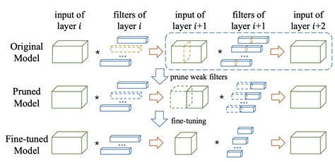 Github Sadeghtofighthinet Filter Selection Pytorch Resnet50