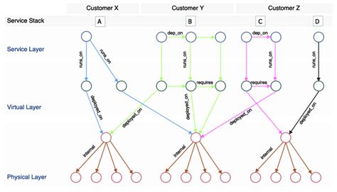 Schema Of A Typical Landscape Graph Showing Entities Nodes Their