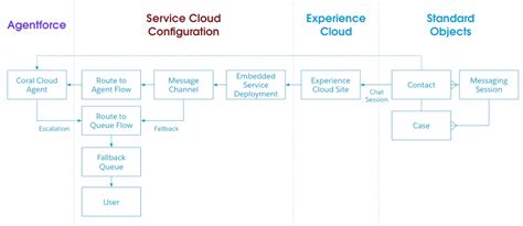 Get Hands On With Agentforce Service Agents Salesforce Developers