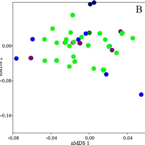 Ordination Of Samples Along The First Two Axes Of The Non Metric