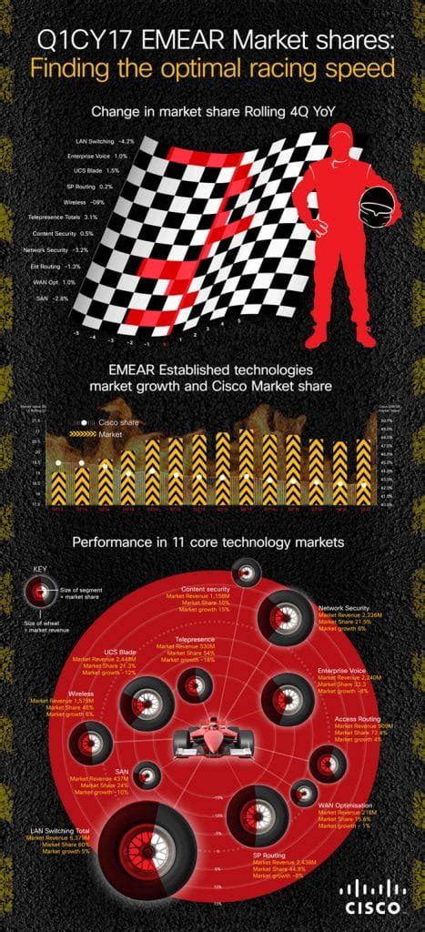 Cisco Infographics Red Onion Design