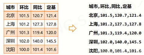 Python 二维数据 Csdn博客