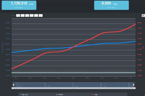 Apache Kafka监控之kafkaoffsetmonitor 过往记忆 Apache Kafka监控之kafkaoffsetmonitor 过往记忆
