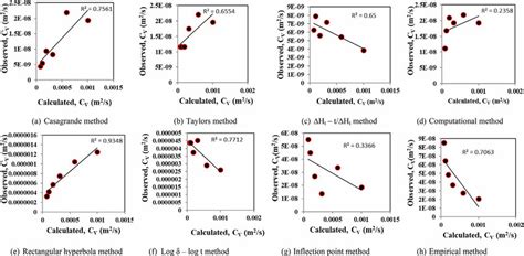 Variation Of The Observed Versus Calculated Coefficient Of