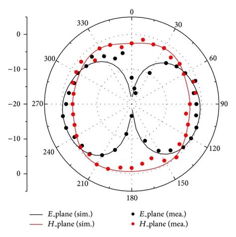 Simulated And Measured Normalized Radiation Patterns Unit Dbi A Download Scientific