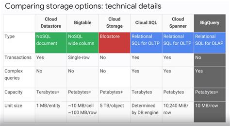 GCP Bigtable 과 Bigquery 알아보기