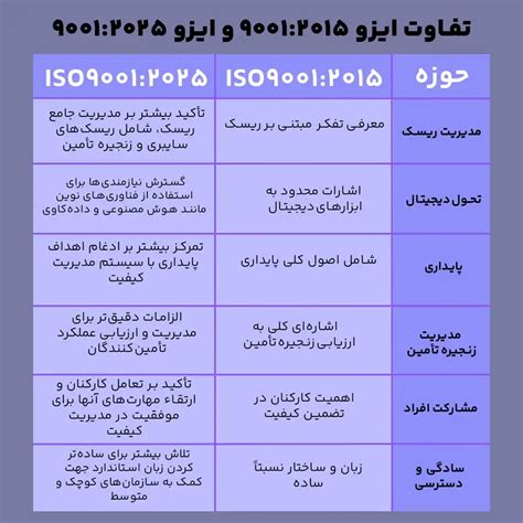 به‌روزرسانی ایزو 9001 از 2025 به 2026 موکول شد چه تغییراتی در راه است؟