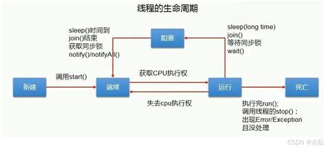 Java 第十章 线程1java Tread Csdn博客