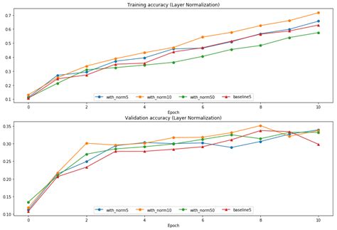 Cs231n Assignment2 Q2 Batch Normalization Bernieloveslife 博客园