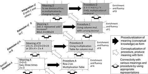 1 Simplified Extension And Integration Process Of Multiplication Mul Download Scientific
