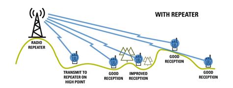 2 Way Radio Repeater System