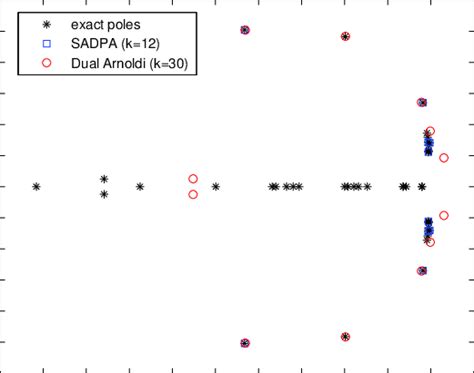 11 relevant part of pole spectrum of complete system n 66 modal