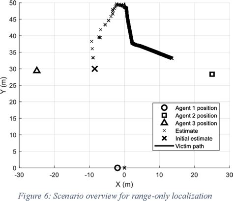 Figure 6 From Unscented Kalman Filtering For Localization Using Range Or Bearing Data Semantic