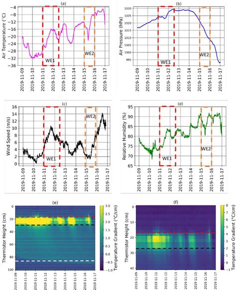 Figure 3 From Wind Redistribution Of Snow Impacts The Ka And Ku Band