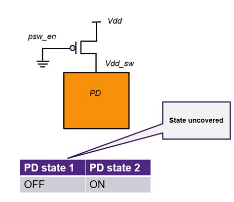 Shift Left Low Power Verification With Upf Information Model