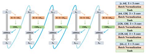schematics of stationary iterative physics informed residual neural